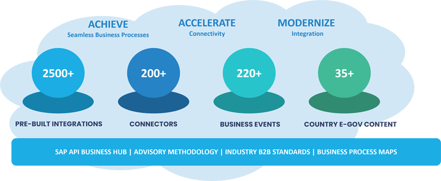 SAP BTP Integration Suite | SAP Business Technology Platform Solutions SAP BTP Integration Suite | SAP Business Technology Platform Solutions