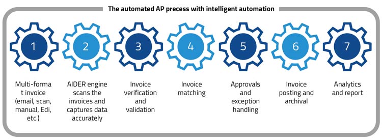 Accounts Payable Transformation | Intelligent AP Automation Accounts Payable Transformation | Intelligent AP Automation